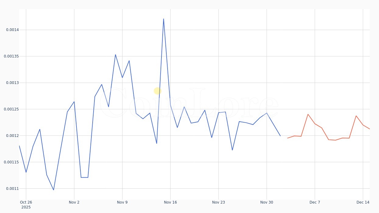 Snetwork short-term price prediction