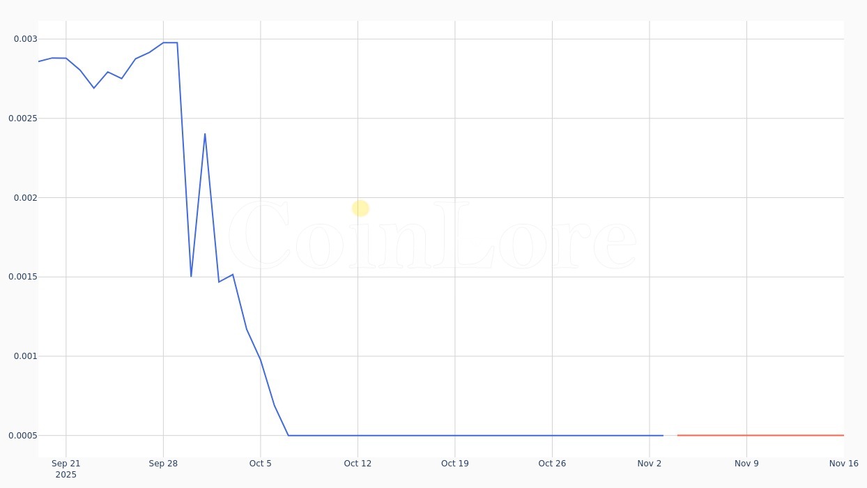 Snook short-term price prediction
