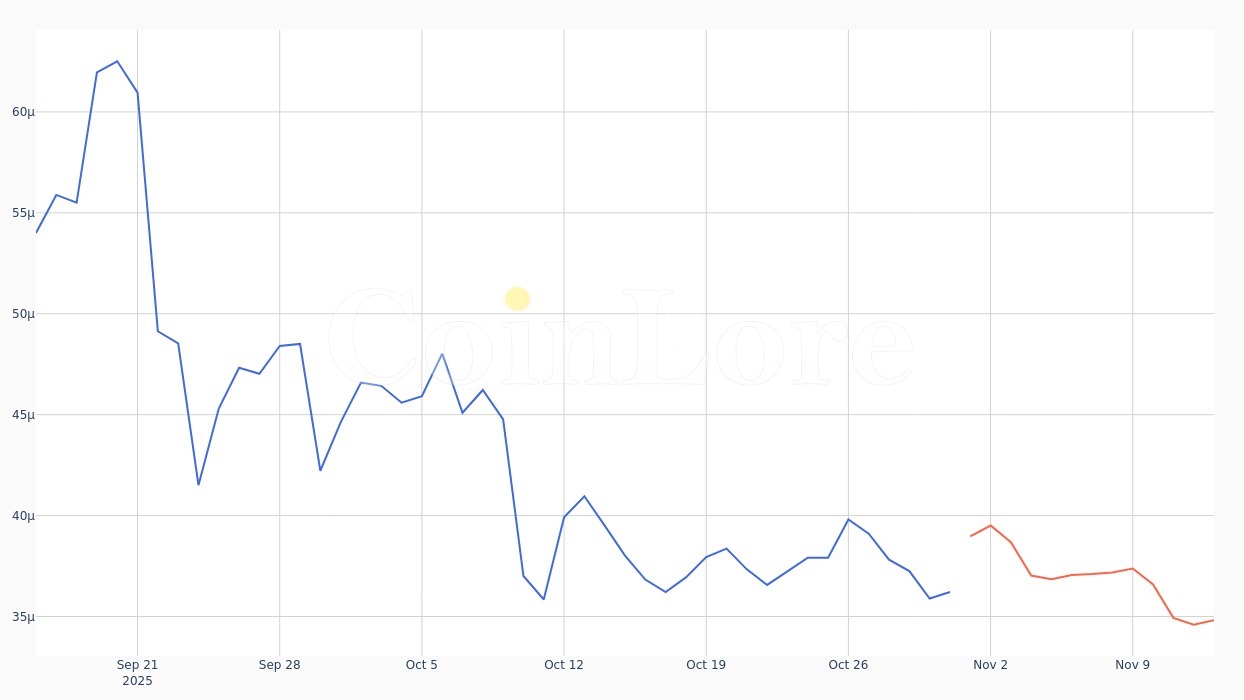 SocialCoin short-term price prediction