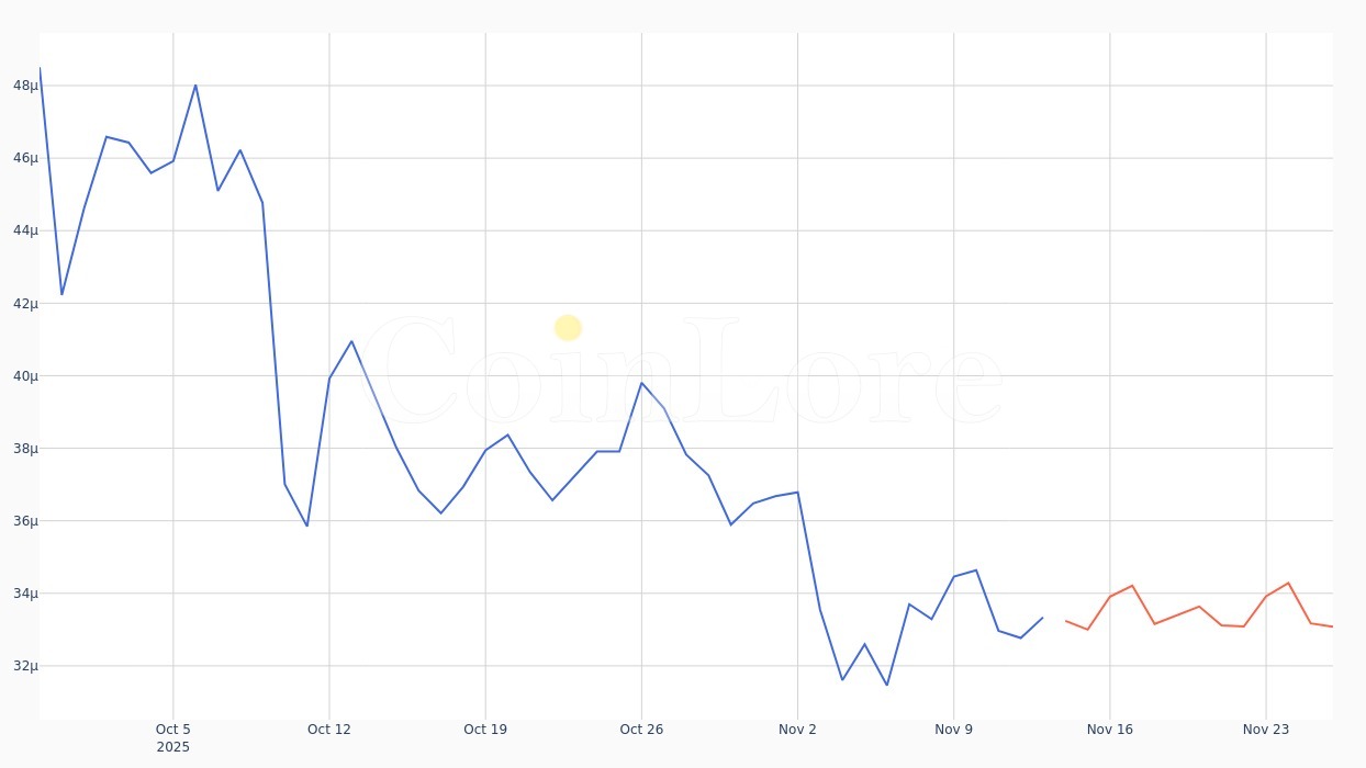 SocialCoin short-term price prediction