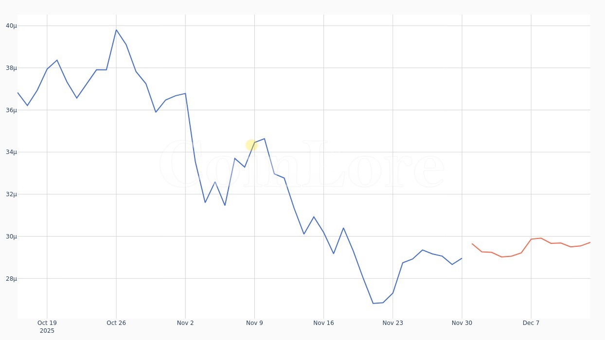 SocialCoin short-term price prediction