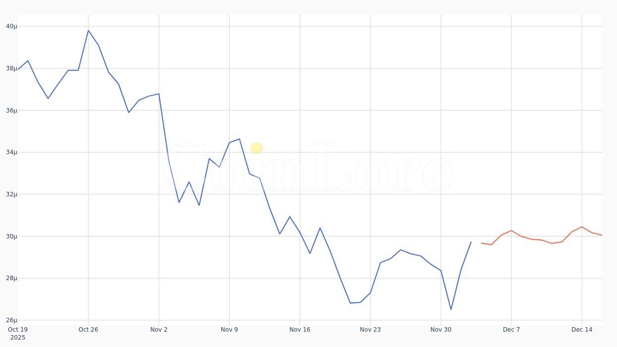 SocialCoin short-term price prediction