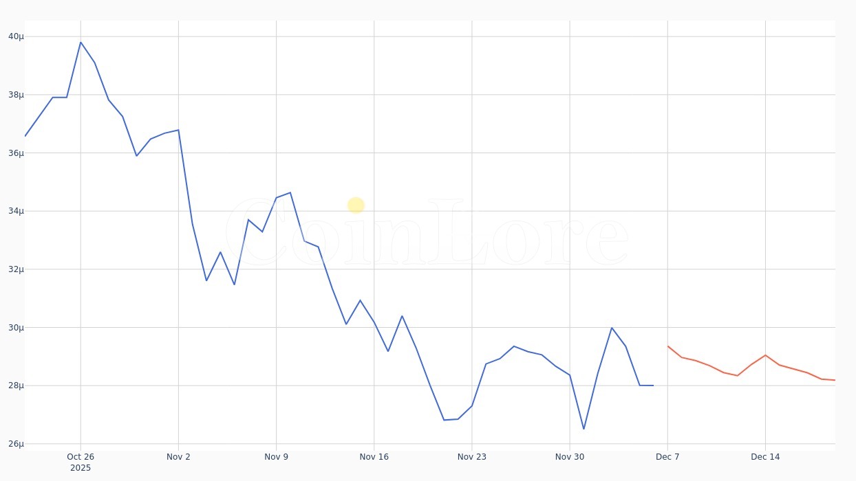 SocialCoin short-term price prediction