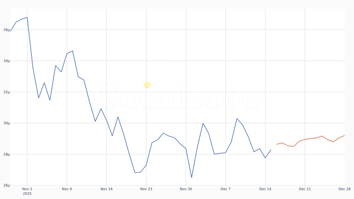 SocialCoin short-term price prediction