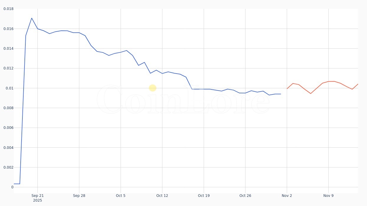 SocialGood kurzfristige Kurs prognose