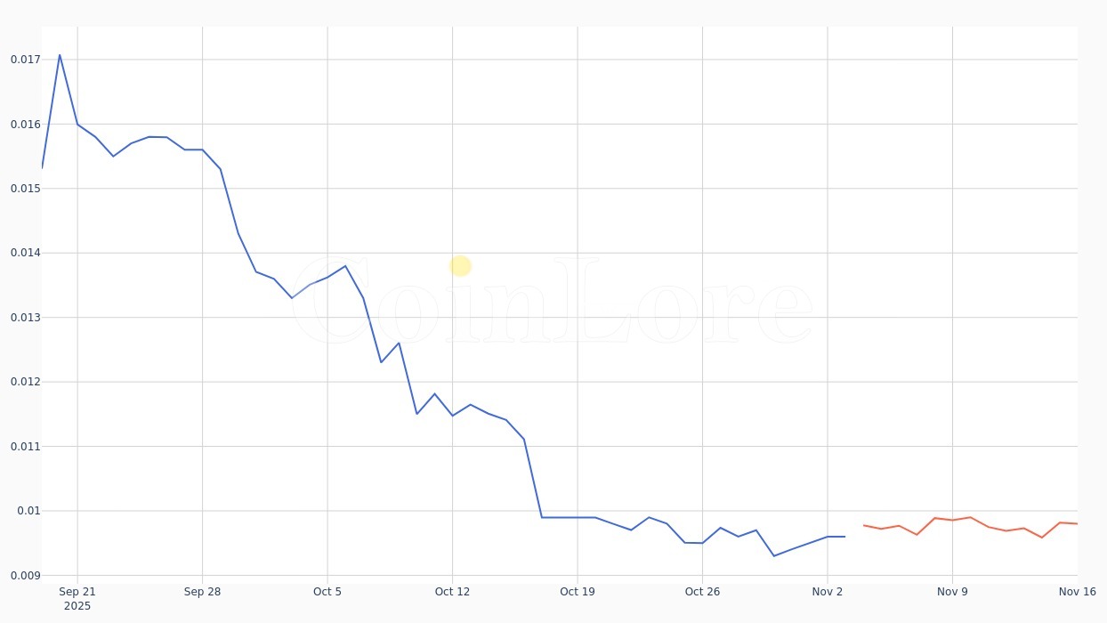 SocialGood краткосрочный прогноз курса