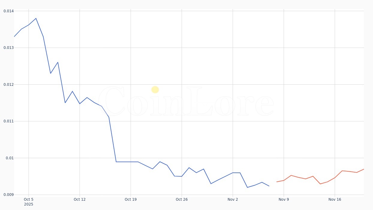 SocialGood short-term price prediction