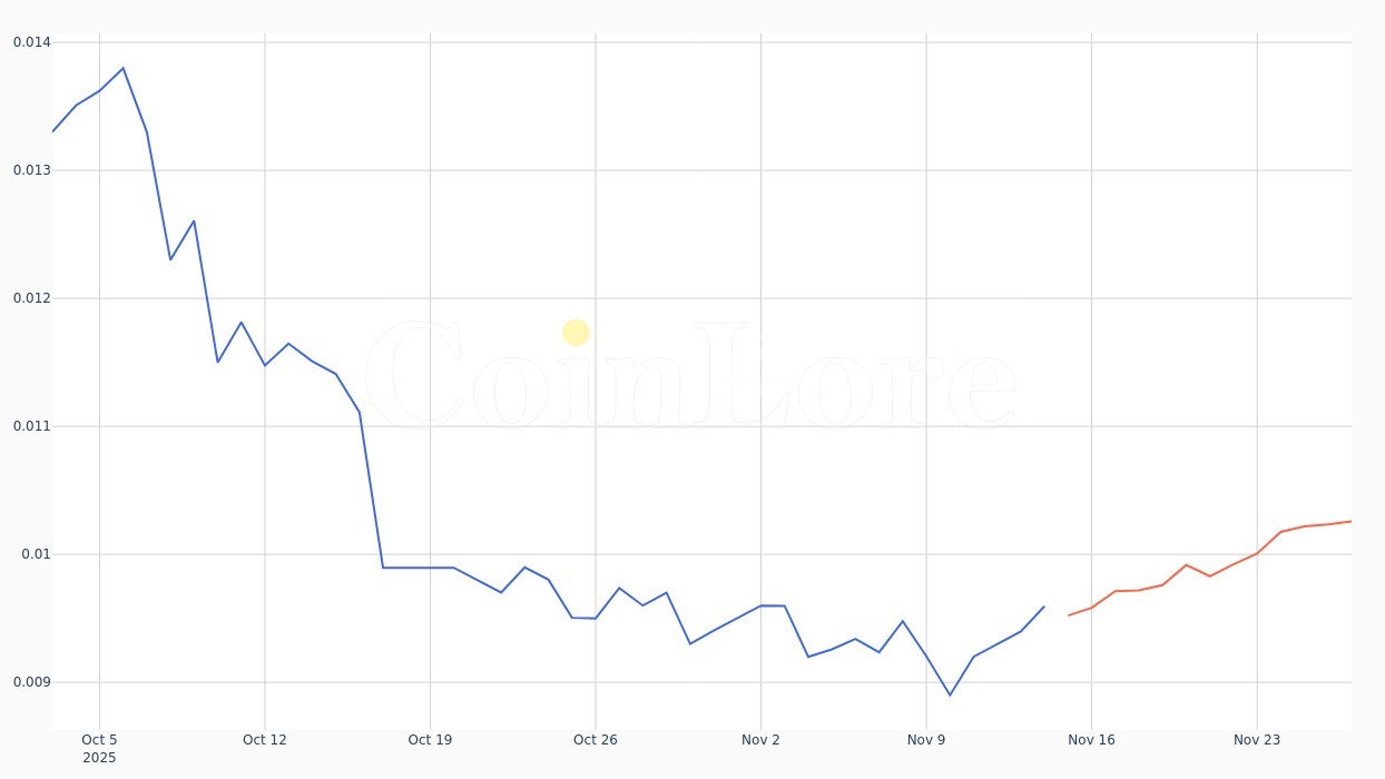 SocialGood short-term price prediction