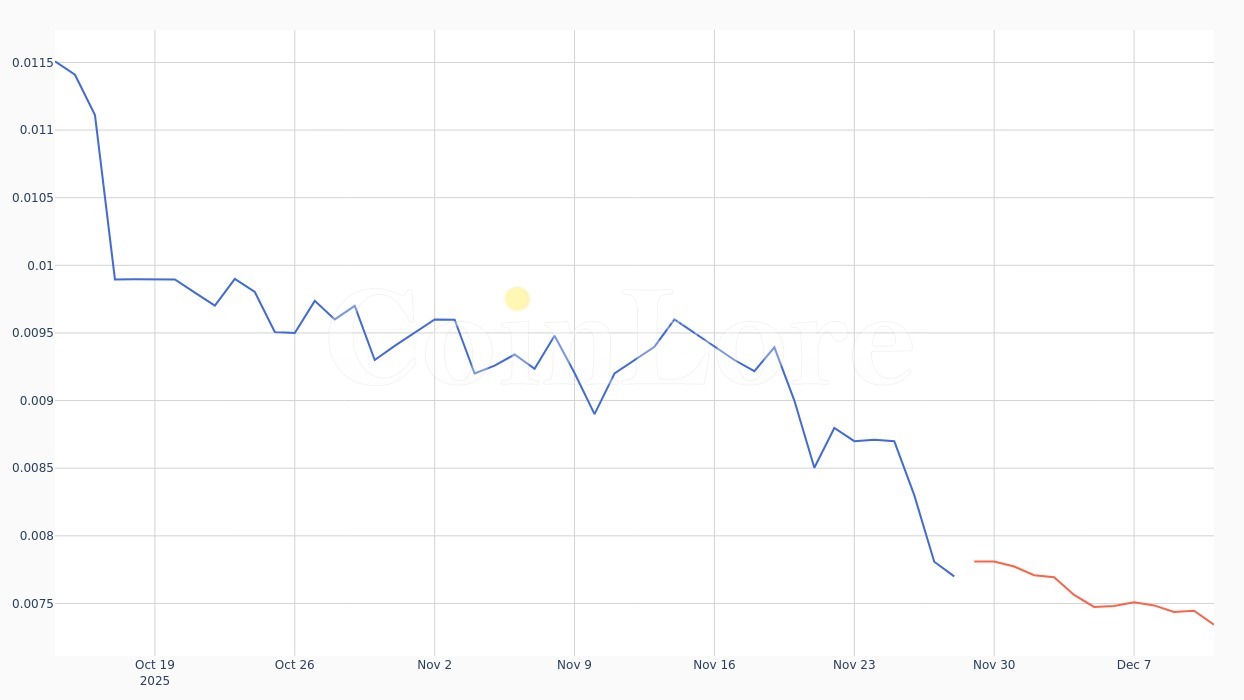 SocialGood short-term price prediction