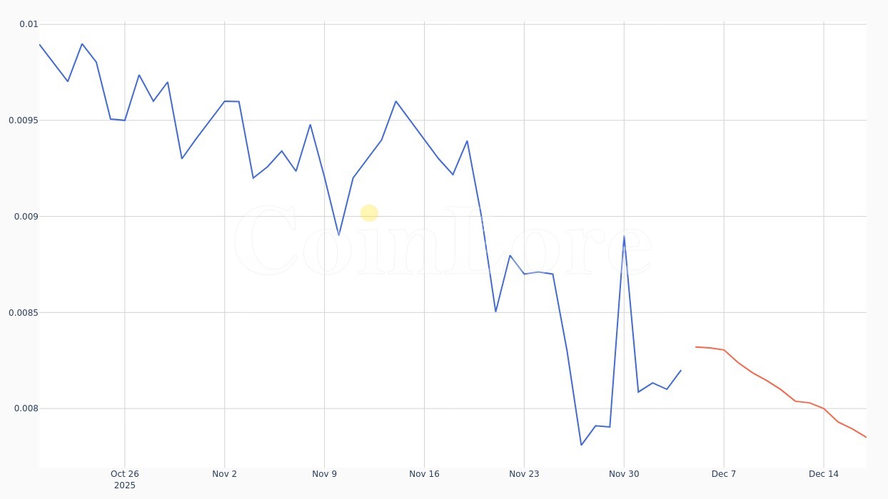 SocialGood short-term price prediction