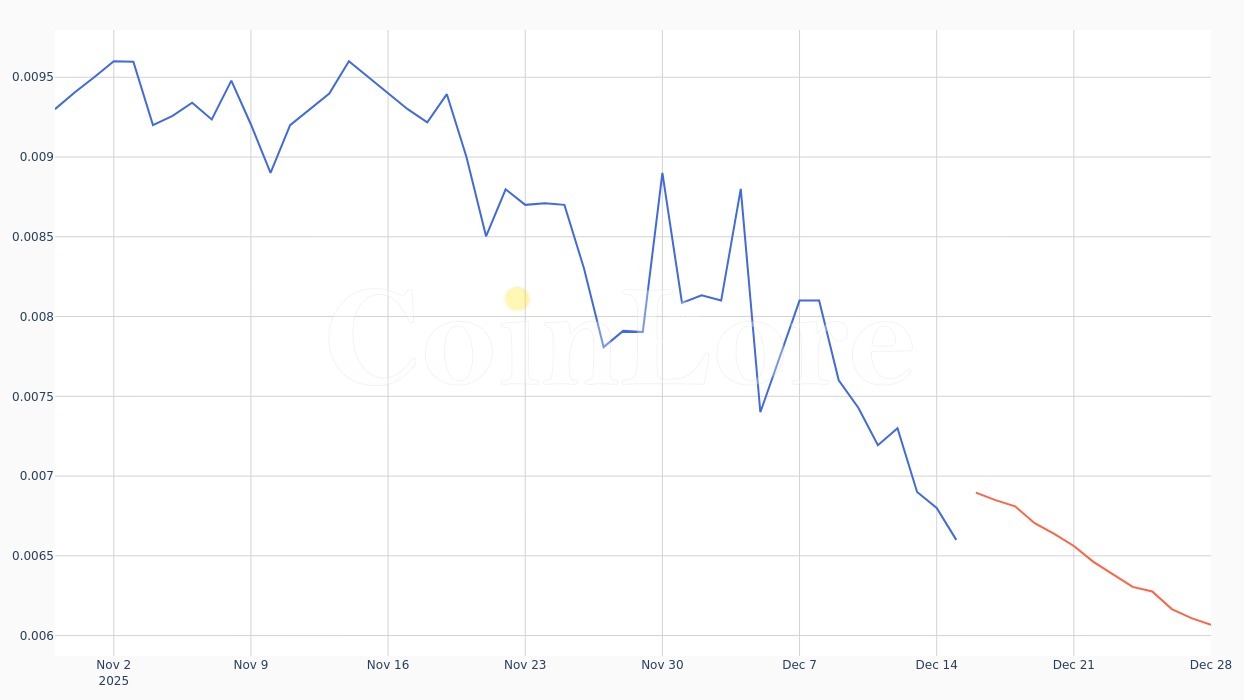 SocialGood short-term price prediction