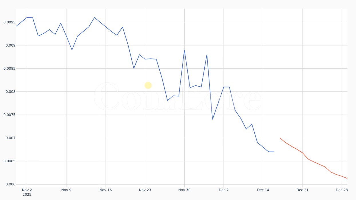 SocialGood краткосрочный прогноз курса