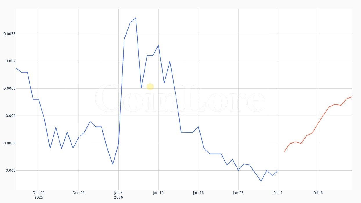 SocialGood краткосрочный прогноз курса