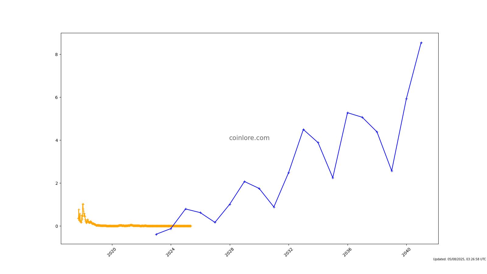 Sociall price prediction long-term
