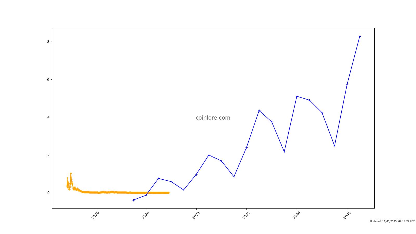 Sociall price prediction long-term