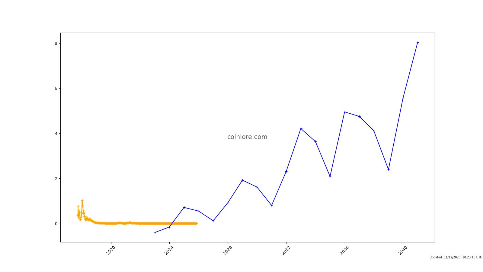 Sociall price prediction long-term