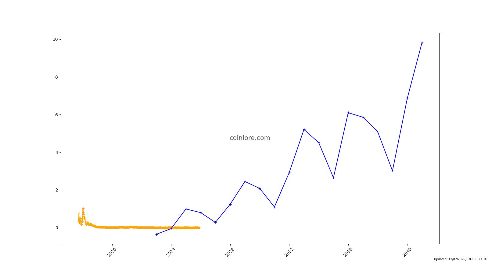 Sociall price prediction long-term
