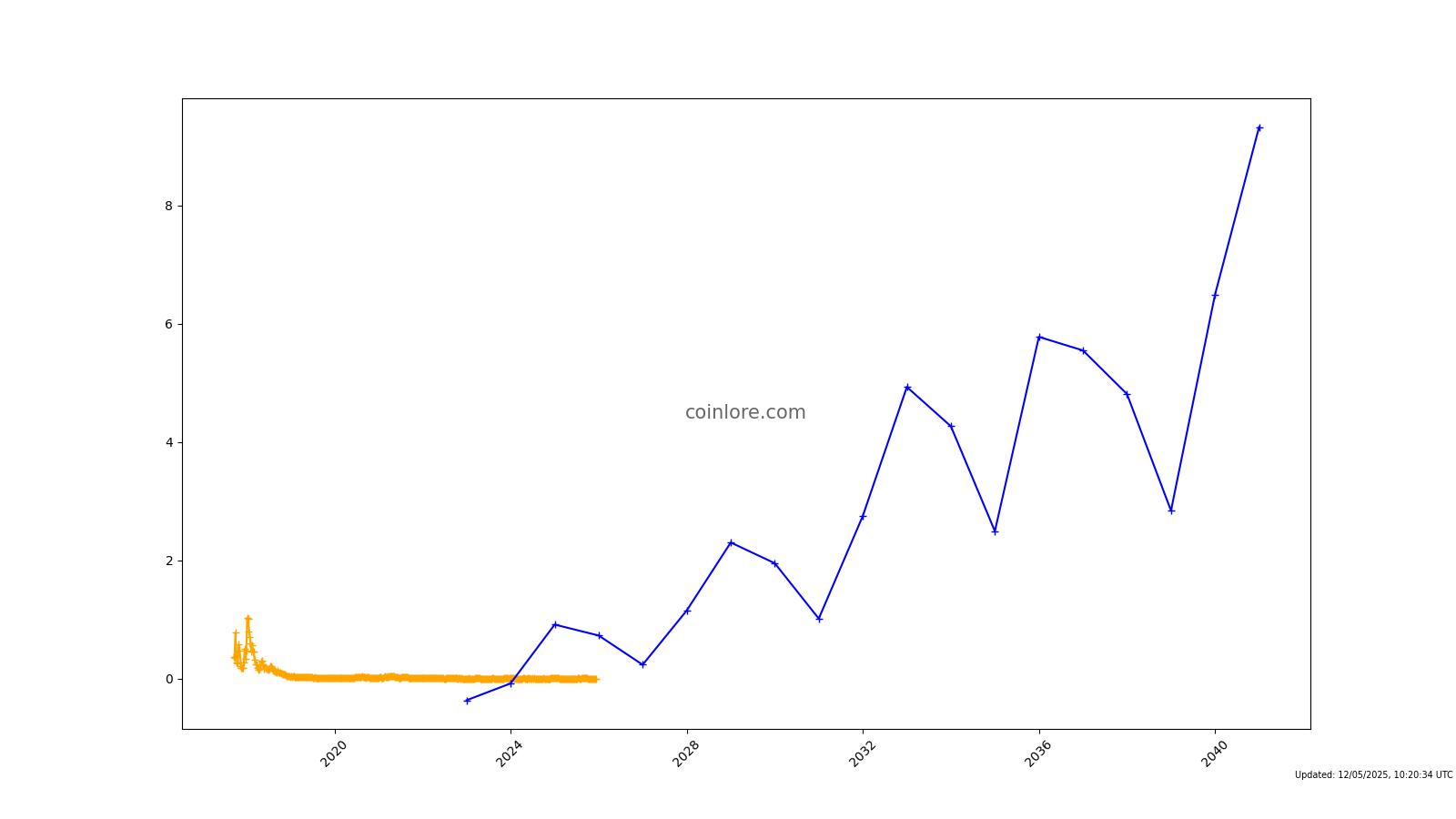 Sociall price prediction long-term