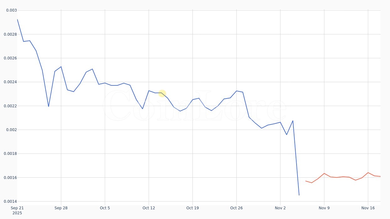 Sociall short-term price prediction