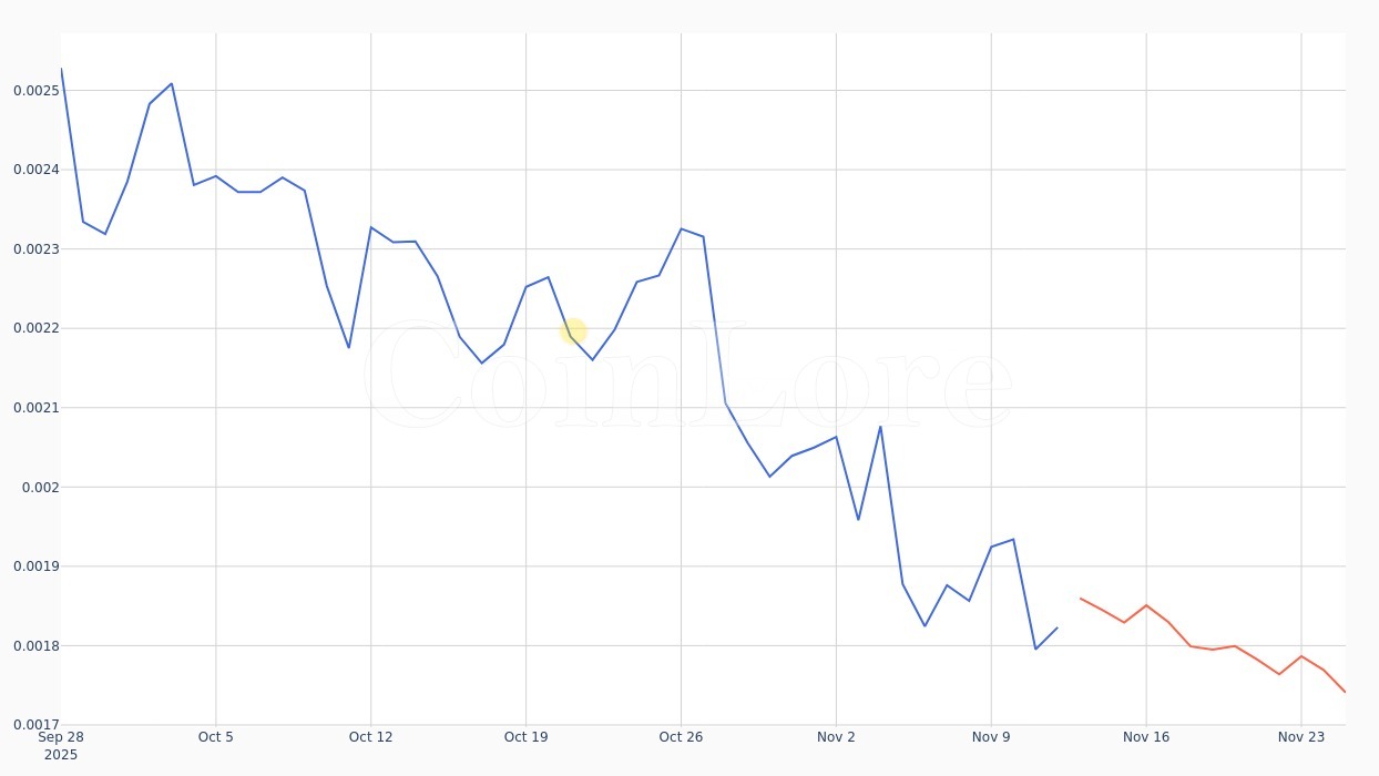 Sociall short-term price prediction