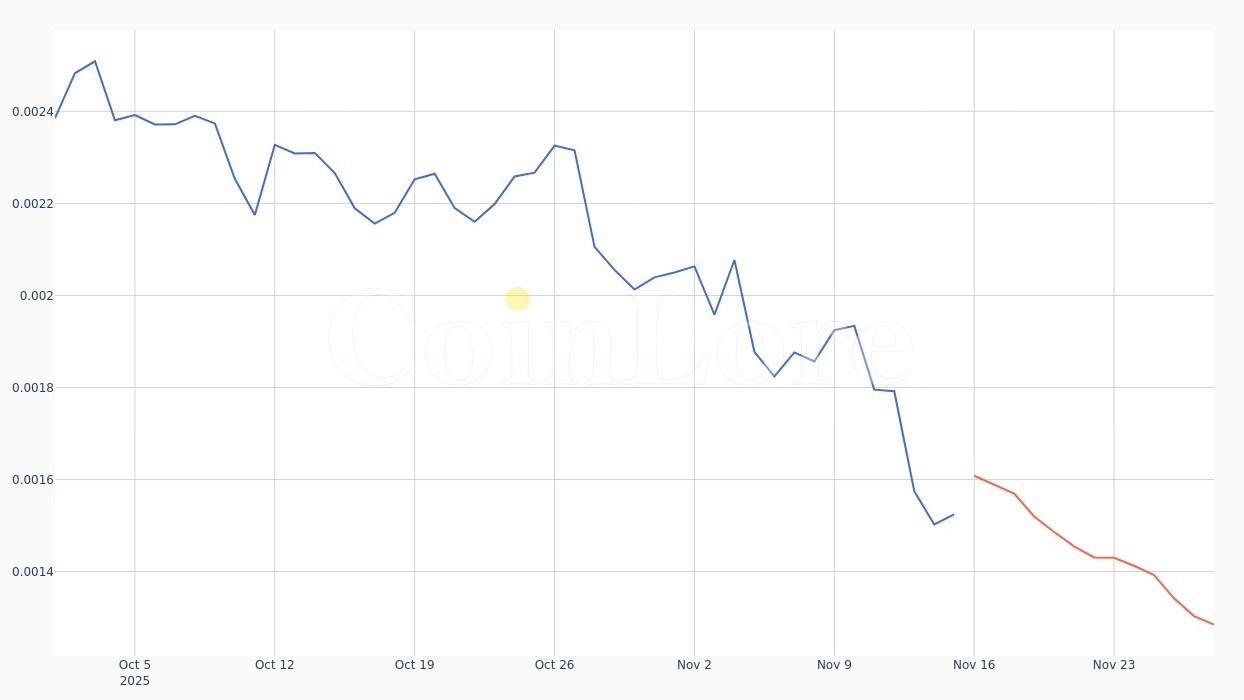 Sociall short-term price prediction