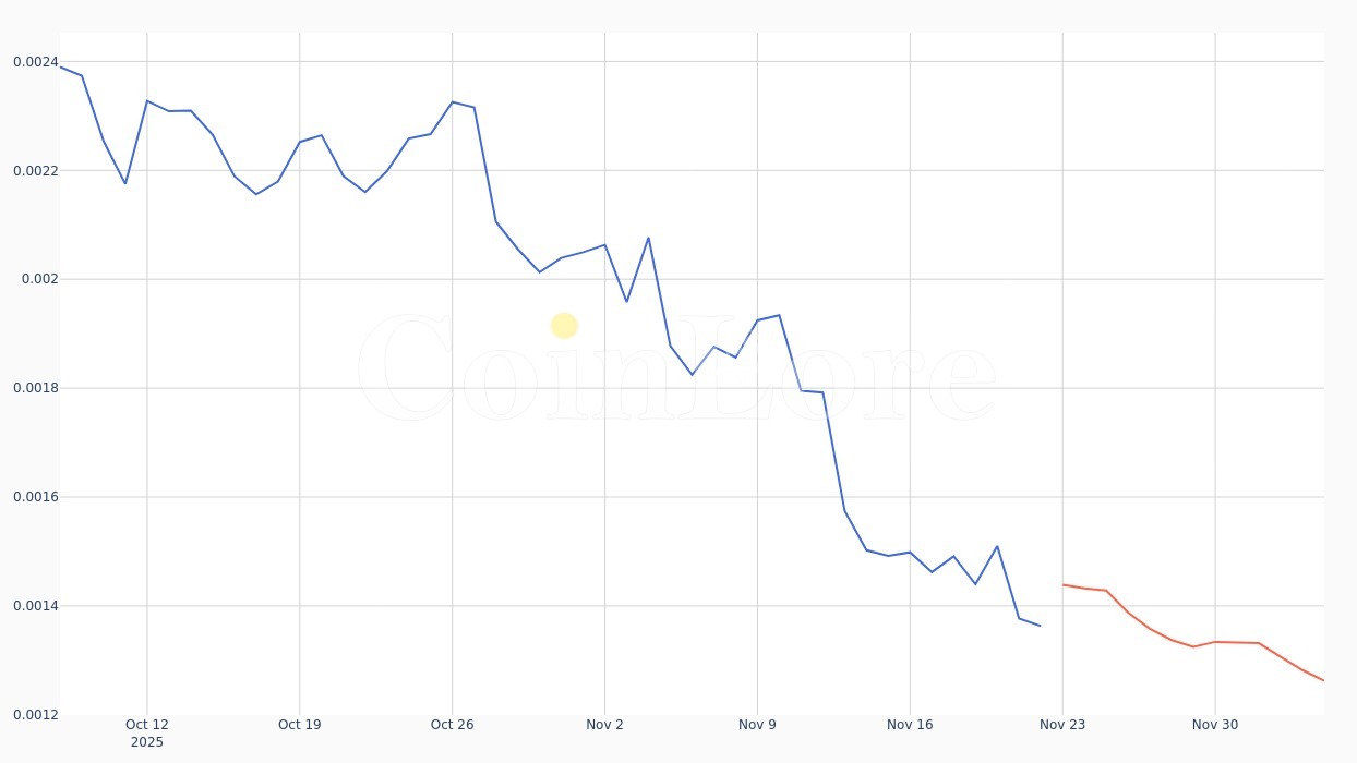Sociall short-term price prediction