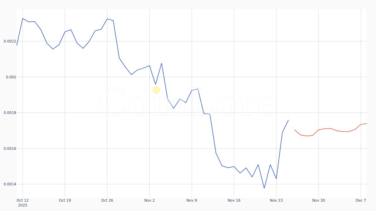 Sociall short-term price prediction