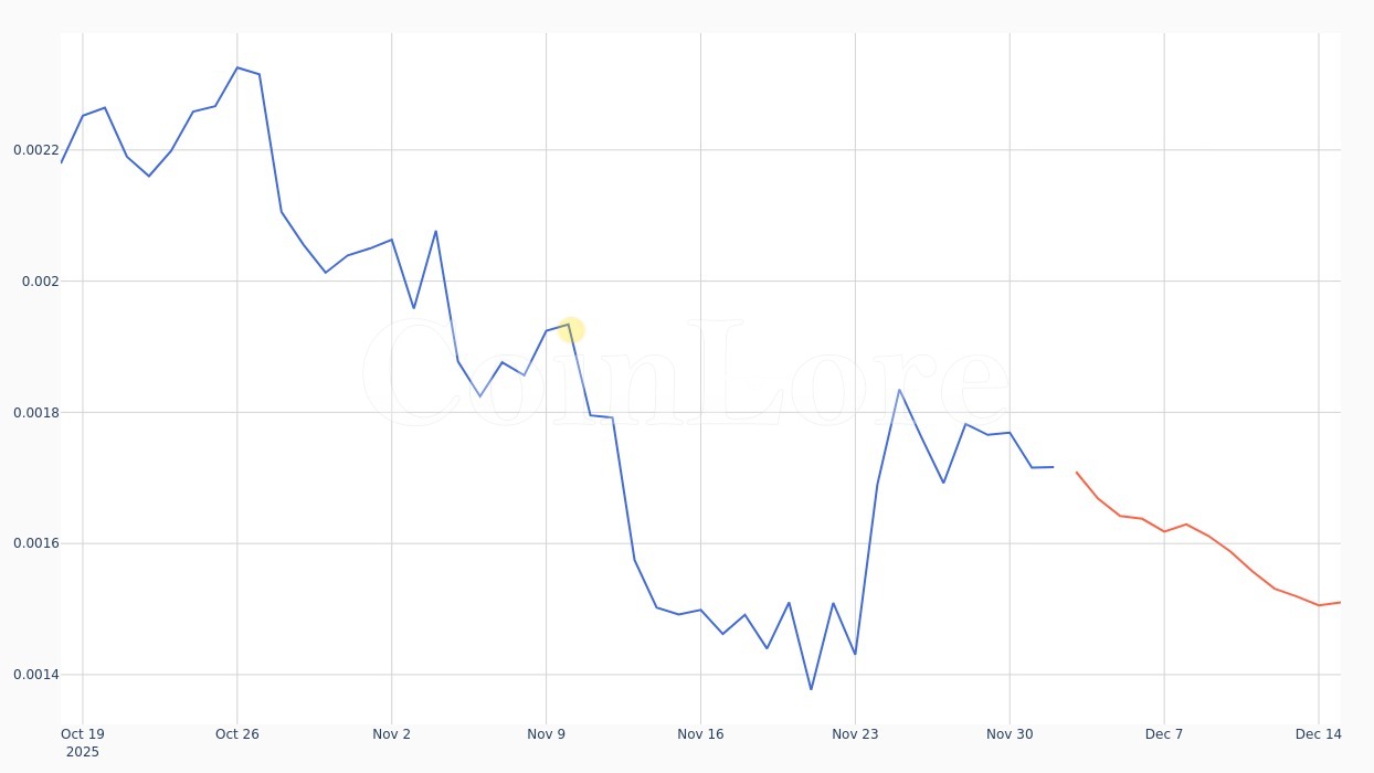 Sociall short-term price prediction