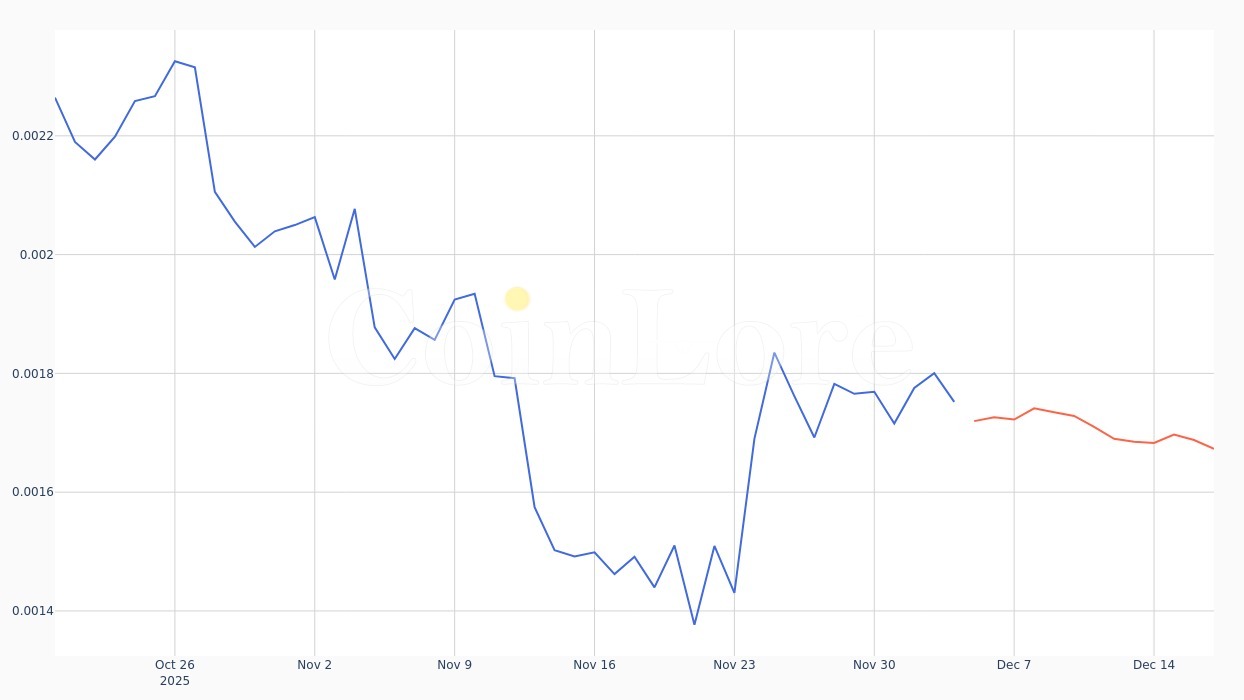 Sociall short-term price prediction