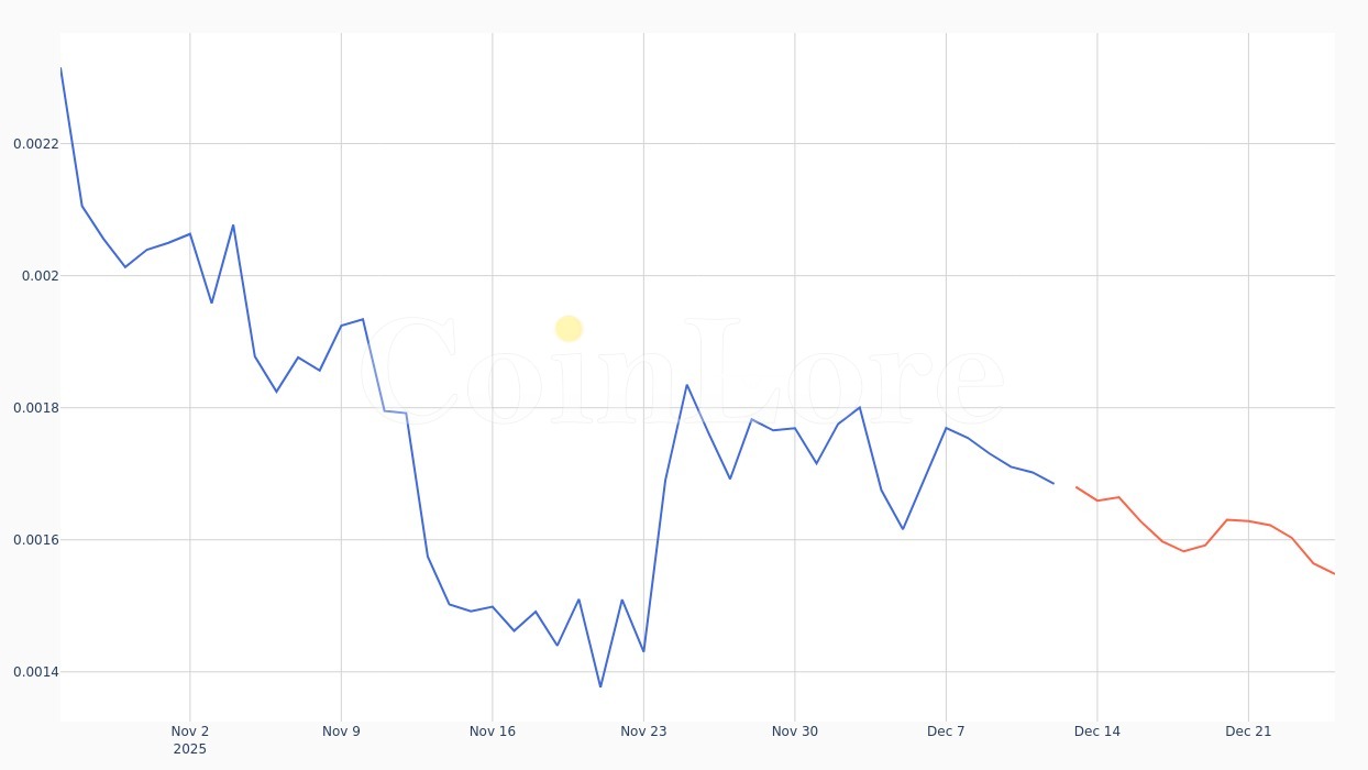 Sociall short-term price prediction