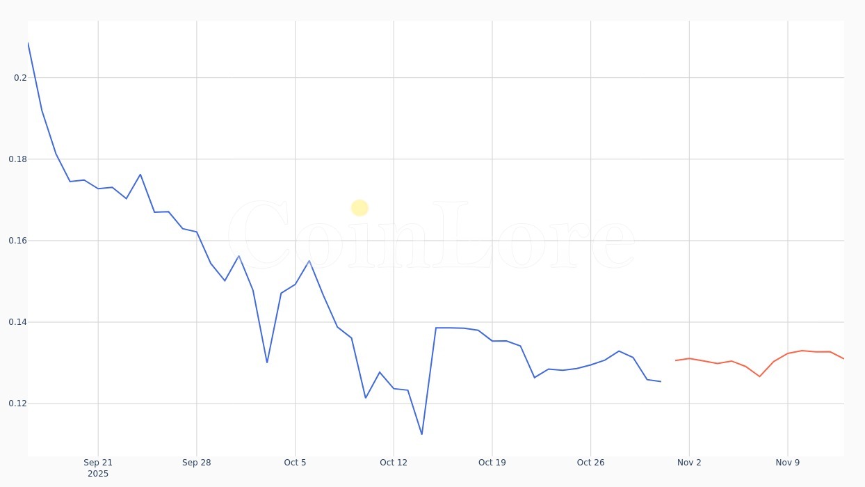 Soil short-term price prediction