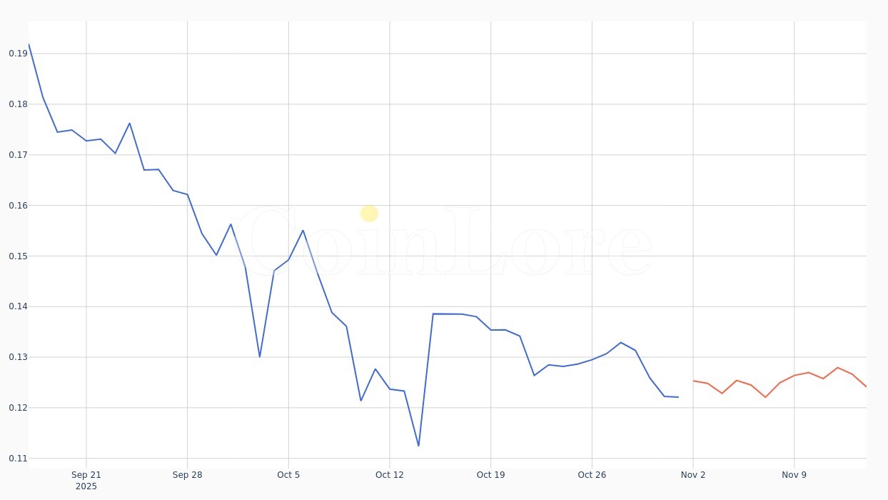Soil kurzfristige Kurs prognose