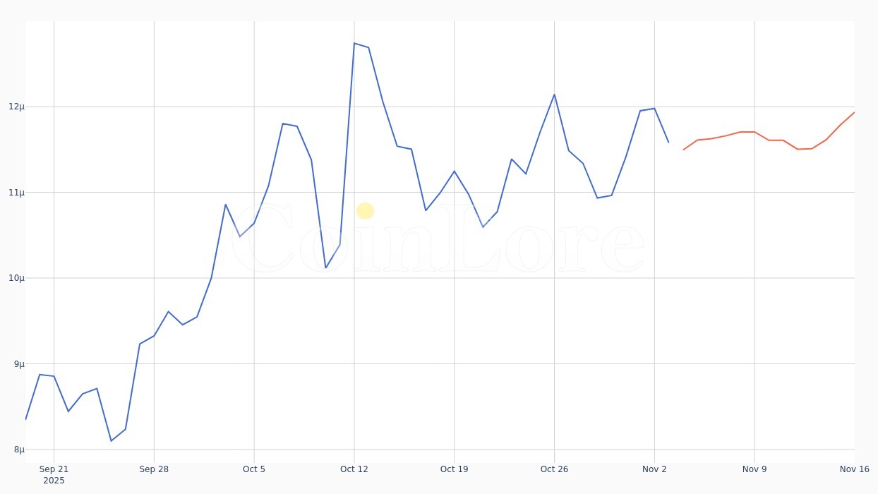 SokuSwap short-term price prediction