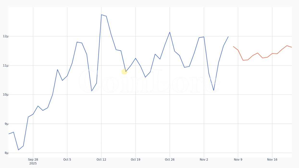 SokuSwap short-term price prediction