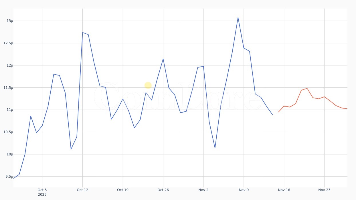 SokuSwap short-term price prediction