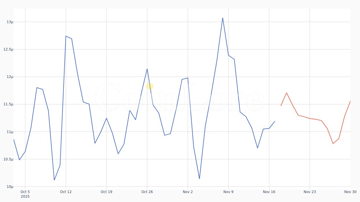 SokuSwap short-term price prediction