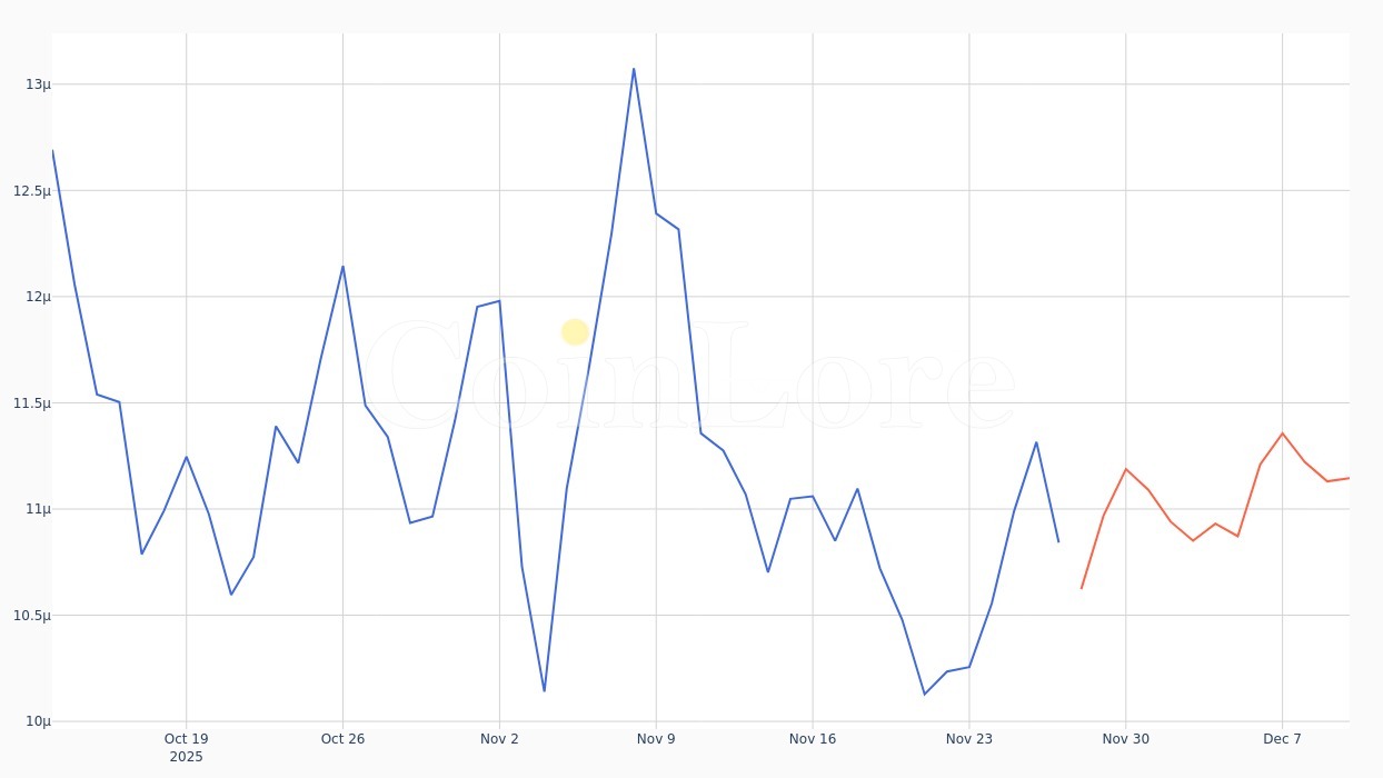 SokuSwap short-term price prediction