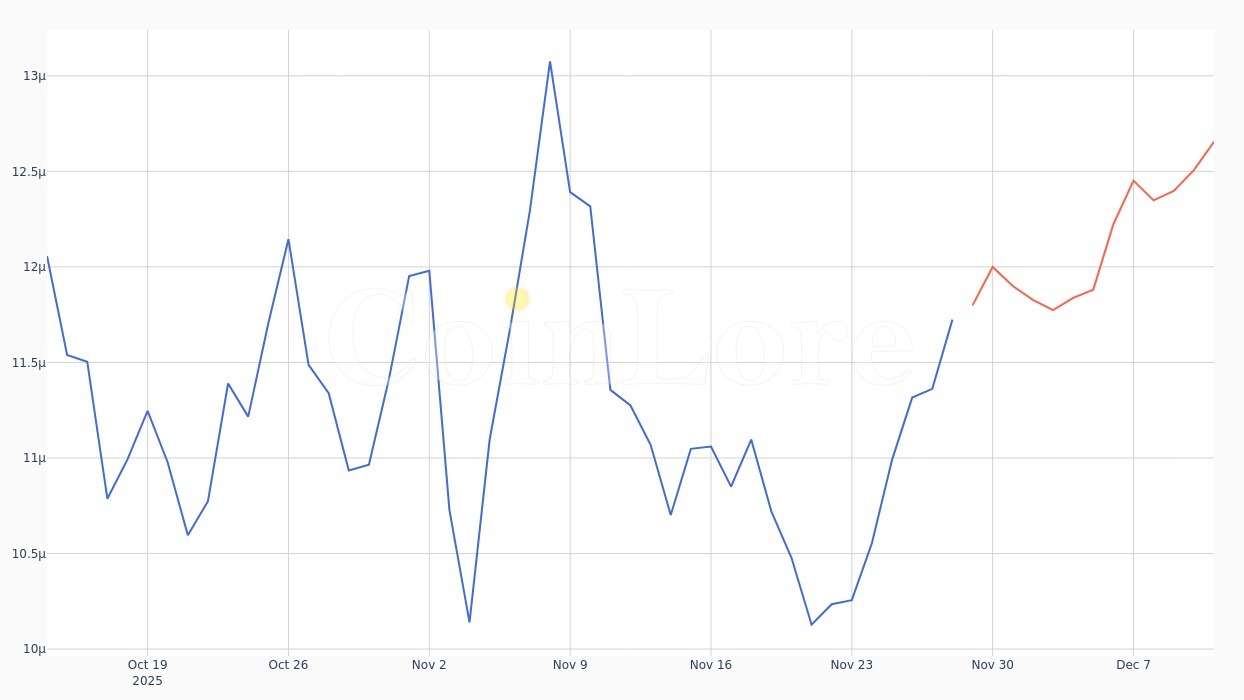 SokuSwap short-term price prediction