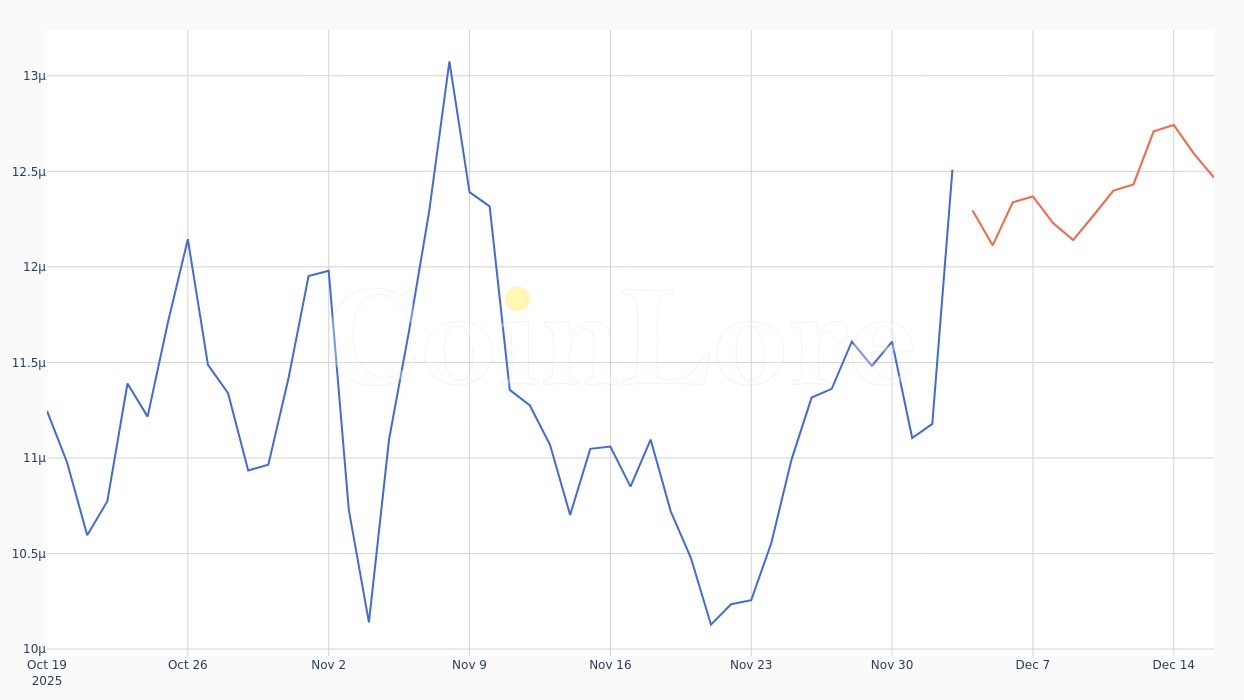 SokuSwap short-term price prediction