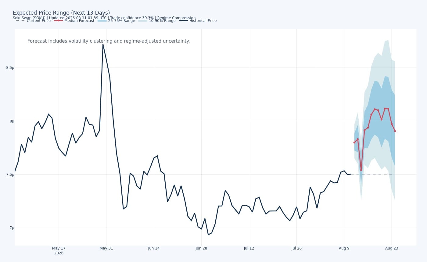 SokuSwap price forecast next 13 days with confidence range and prediction bands