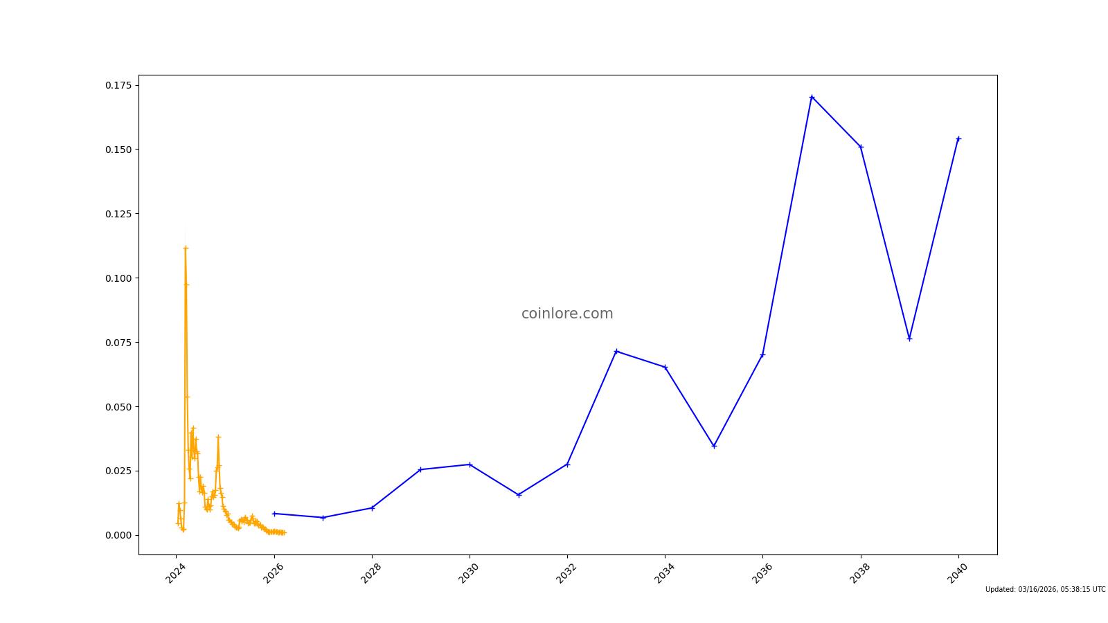 Solama долгосрочные прогноз курса
