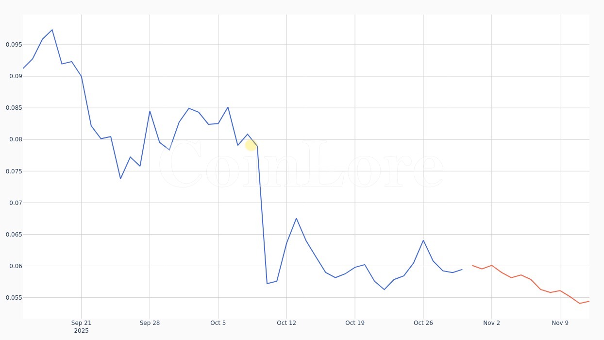 Solana Name Service short-term price prediction