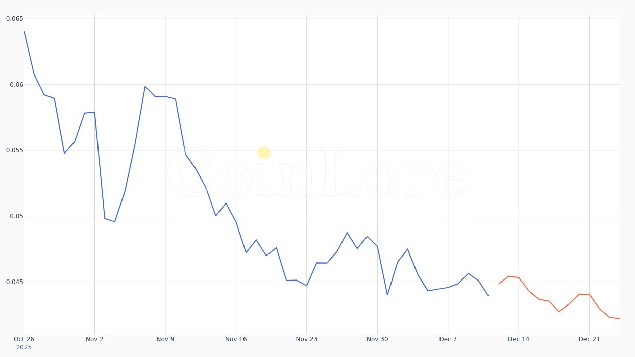 Solana Name Service kurzfristige Kurs prognose