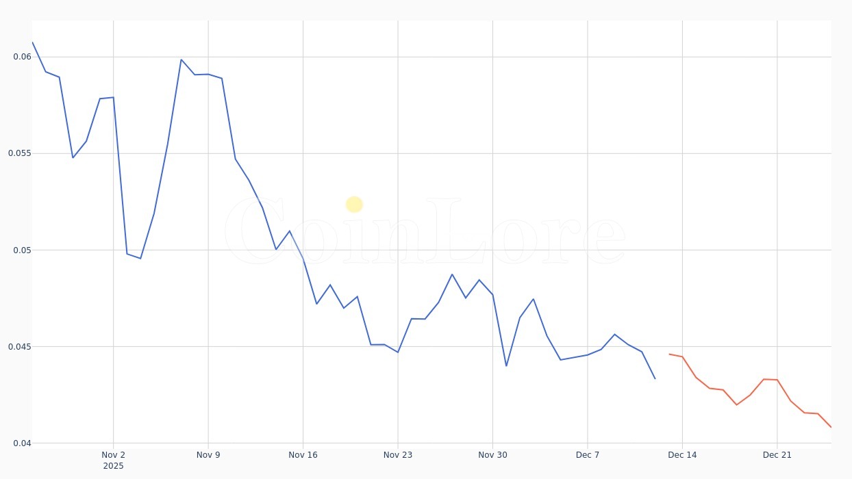 Solana Name Service краткосрочный прогноз курса