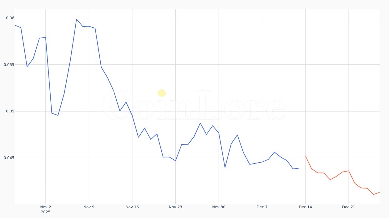 Solana Name Service short-term price prediction
