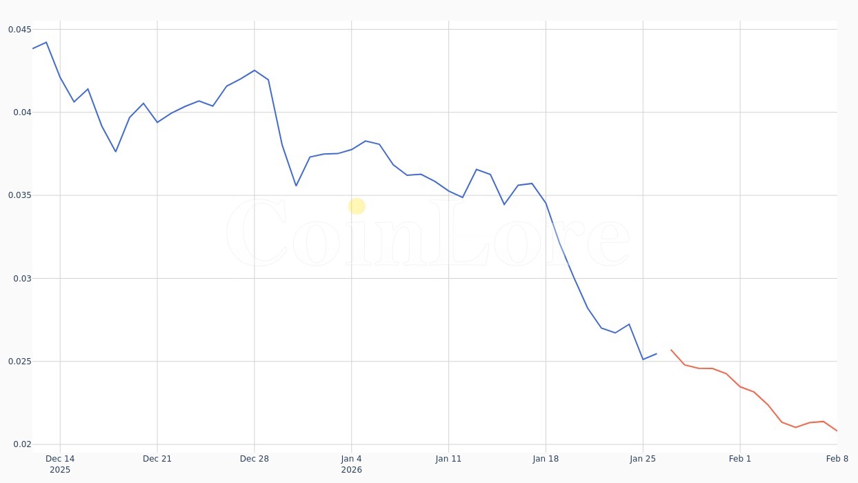 Predicción del precio a corto plazo de Solana Name Service