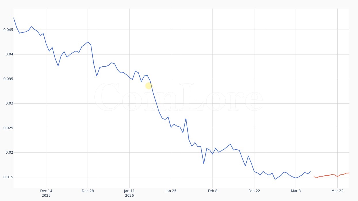Solana Name Service kısa vadeli fiyat tahmini