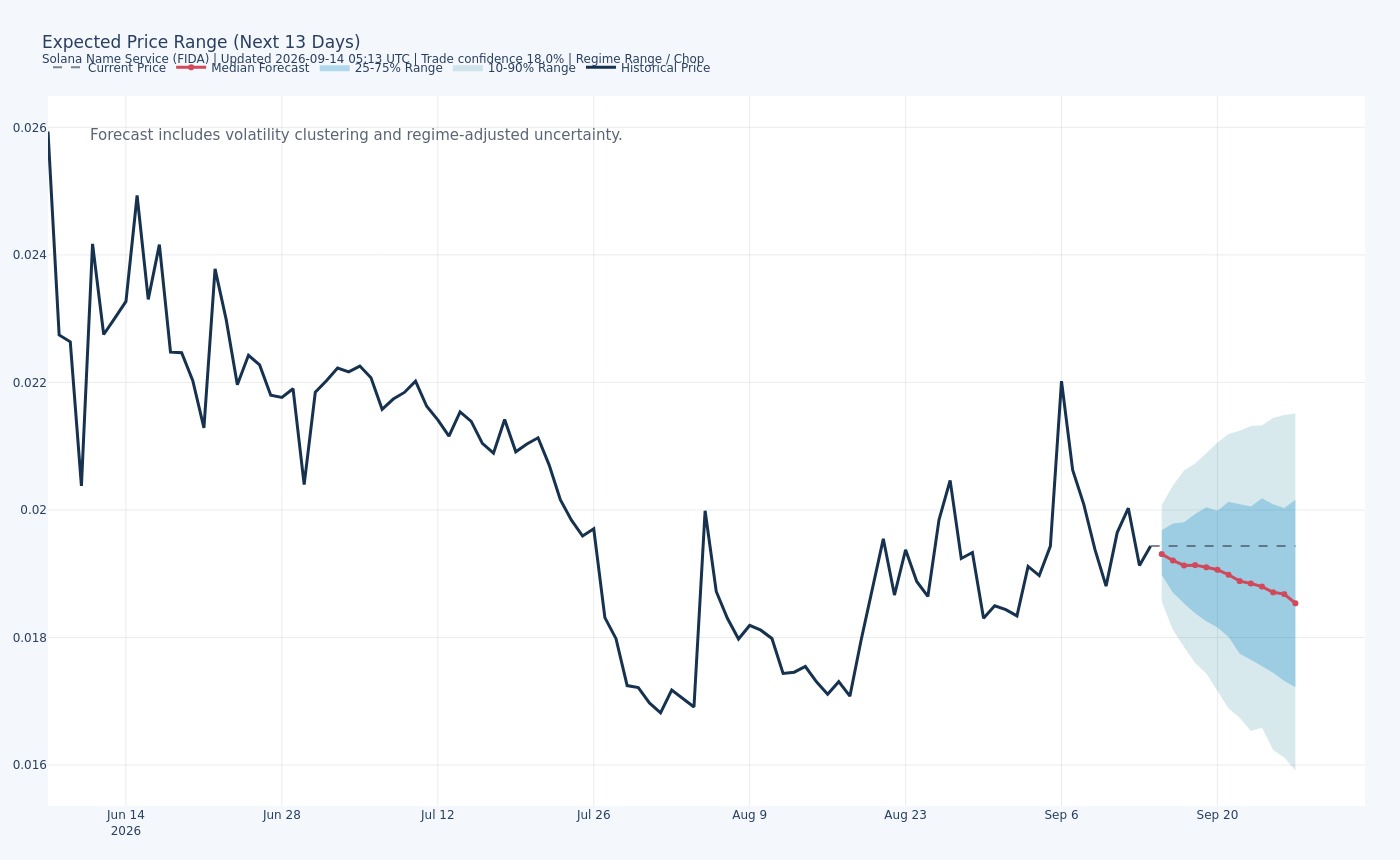 Solana Name Service price forecast next 13 days with confidence range and prediction bands