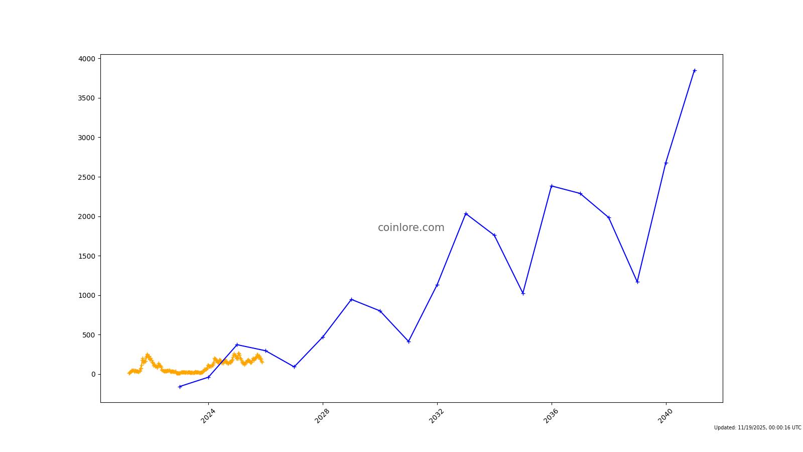 Solana-Kursprognose langfristig