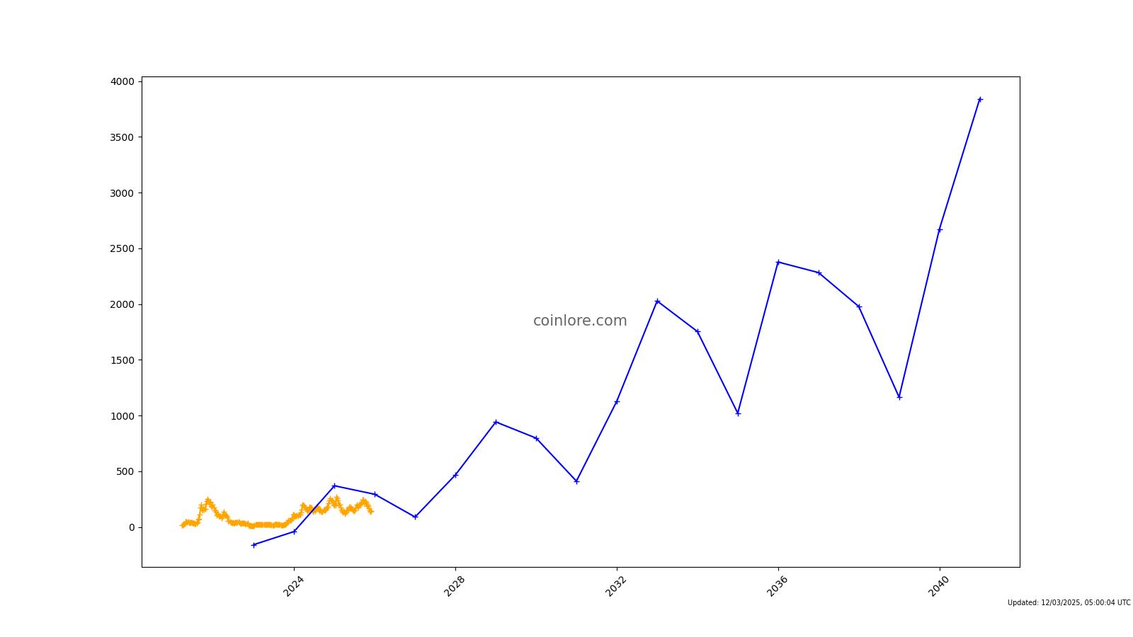 Solana-Kursprognose langfristig